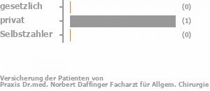 Praxis Dr.med. Norbert Daffinger Facharzt für…, Henstedt-Ulzburg ...