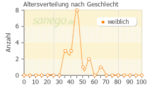 Biviol: Erfahrungen & Nebenwirkungen | sanego