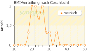 Biviol: Erfahrungen & Nebenwirkungen | sanego