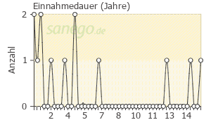 Biviol: Erfahrungen & Nebenwirkungen | sanego