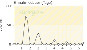 Capval: Erfahrungen & Nebenwirkungen | sanego
