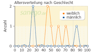 Codipront: Erfahrungen & Nebenwirkungen | sanego