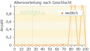 Dalmadorm: Erfahrungen & Nebenwirkungen | sanego