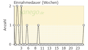 Doxybene: Erfahrungen & Nebenwirkungen | sanego