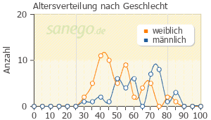 Fumaderm: Erfahrungen & Nebenwirkungen | sanego