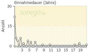 Fumaderm: Erfahrungen & Nebenwirkungen | sanego