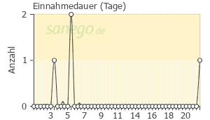 Fusafungin: Erfahrungen & Nebenwirkungen | sanego