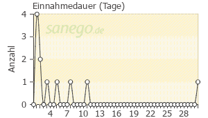 Gastrosil: Erfahrungen & Nebenwirkungen | sanego