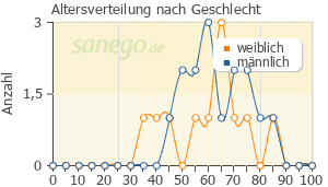 Hydal: Erfahrungen & Nebenwirkungen | sanego