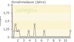 Hydal: Erfahrungen & Nebenwirkungen | sanego