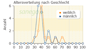 Isotret-HEXAL: Erfahrungen & Nebenwirkungen | sanego