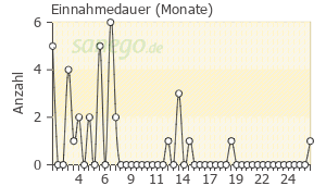 Isotret-HEXAL: Erfahrungen & Nebenwirkungen | sanego