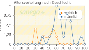 Levemir: Erfahrungen & Nebenwirkungen | sanego
