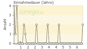 Levemir: Erfahrungen & Nebenwirkungen | sanego