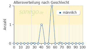 Melneurin: Erfahrungen & Nebenwirkungen | sanego