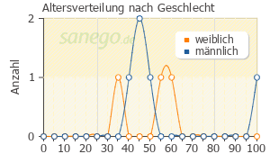 Mogadon: Erfahrungen & Nebenwirkungen | sanego