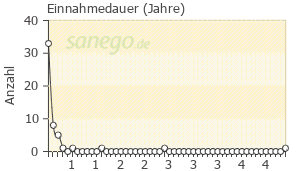 Mono-Embolex: Erfahrungen & Nebenwirkungen | sanego