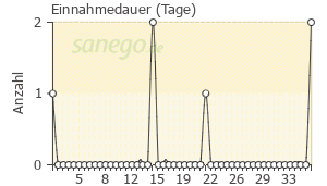 Neurofenac: Erfahrungen & Nebenwirkungen | sanego