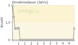 Nilemdo: Erfahrungen & Nebenwirkungen | sanego