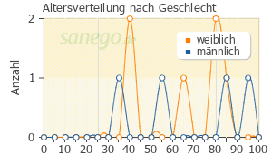 Noctamid: Erfahrungen & Nebenwirkungen | sanego