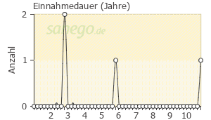 Noctamid: Erfahrungen & Nebenwirkungen | sanego