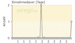 Paracodin: Erfahrungen & Nebenwirkungen | sanego