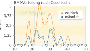 Perazin: Erfahrungen & Nebenwirkungen | sanego