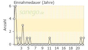 Perazin: Erfahrungen & Nebenwirkungen | sanego