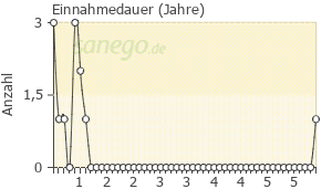Presinol: Erfahrungen & Nebenwirkungen | sanego