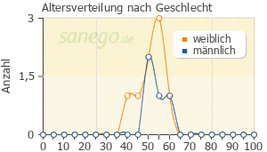 Prothazin: Erfahrungen & Nebenwirkungen | sanego