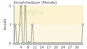 Prothazin: Erfahrungen & Nebenwirkungen | sanego