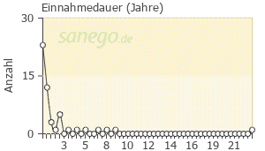 Quensyl: Erfahrungen & Nebenwirkungen | sanego
