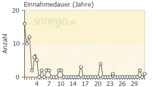 Quilonum: Erfahrungen & Nebenwirkungen | sanego