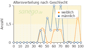 Sevredol: Erfahrungen & Nebenwirkungen | sanego