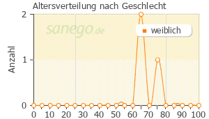 Solosin: Erfahrungen & Nebenwirkungen | sanego