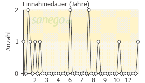 Sotalol: Erfahrungen & Nebenwirkungen | sanego
