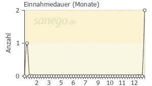 Temazep: Erfahrungen & Nebenwirkungen | sanego