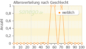 Torem: Erfahrungen & Nebenwirkungen | sanego