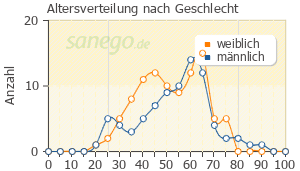 Trittico: Erfahrungen & Nebenwirkungen | sanego