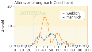 Truxal: Erfahrungen & Nebenwirkungen | sanego