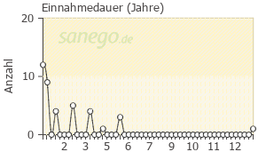 Truxal: Erfahrungen & Nebenwirkungen | sanego