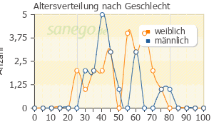 Vagantin: Erfahrungen & Nebenwirkungen | sanego