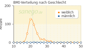 Valette: Erfahrungen & Nebenwirkungen | sanego