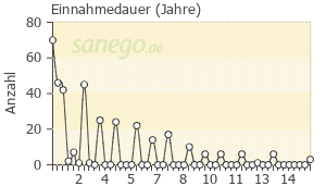 Valette: Erfahrungen & Nebenwirkungen | sanego
