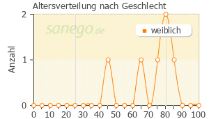 Xefo: Erfahrungen & Nebenwirkungen | sanego
