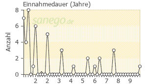 Xeplion: Erfahrungen & Nebenwirkungen | sanego