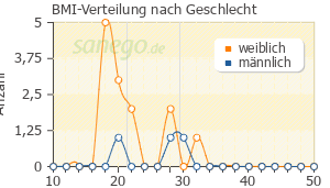 ZOLDEM: Erfahrungen & Nebenwirkungen | sanego