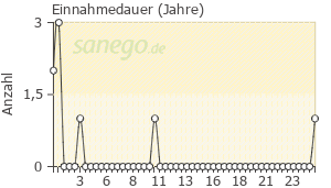 ZOLDEM: Erfahrungen & Nebenwirkungen | sanego