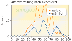 Zostex: Erfahrungen & Nebenwirkungen | sanego