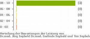 Dr.med. Jörg Seybold Dr.med. Gerlinde Seybold…, Leer (Ostfriesland ...